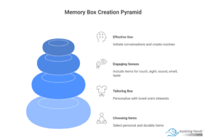 Creating a Memory Box for Dementia Patients