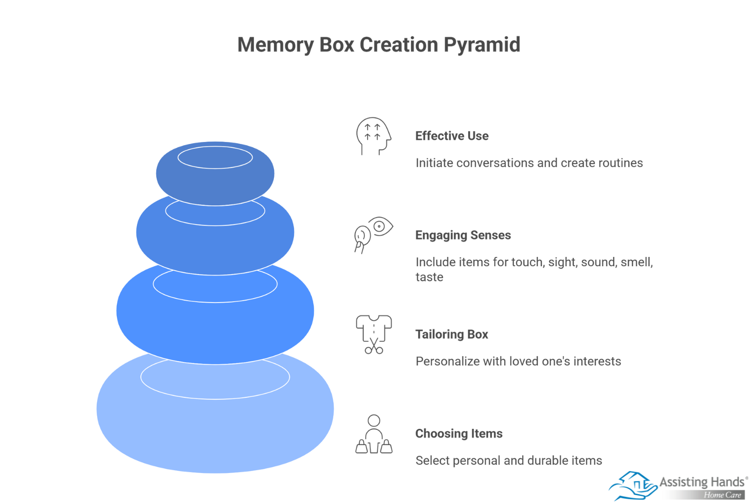 Creating a Memory Box for Dementia Patients